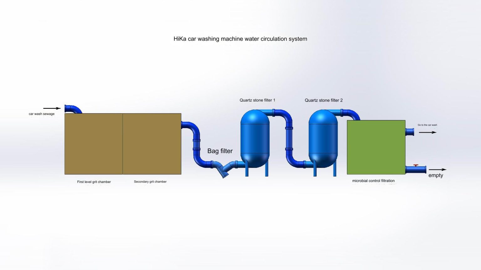 Stages of Car Wash Water Recycling - HeyCar Automatic Car Washing ...